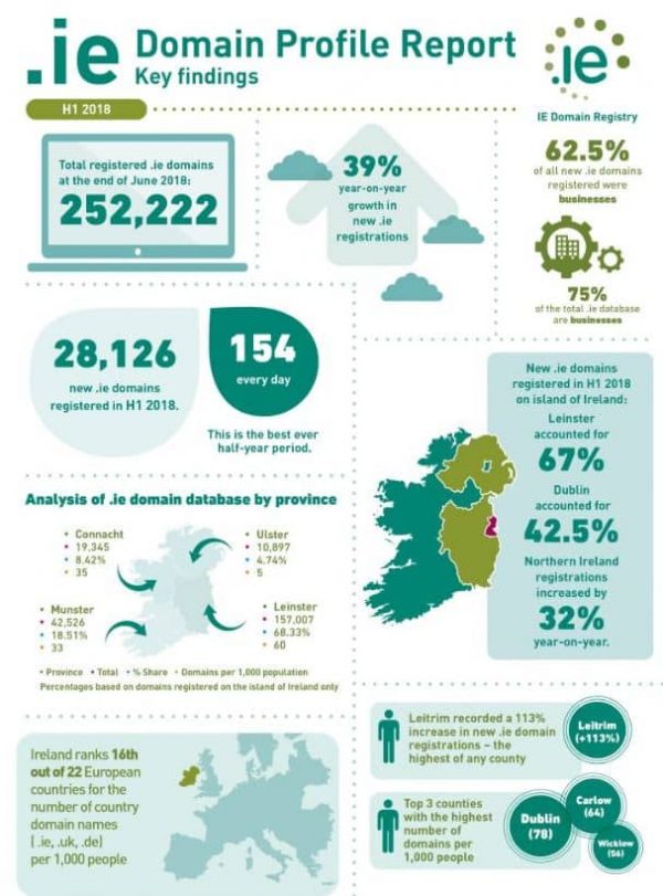 .ie websites registrations jump 30% - Irish domains growing